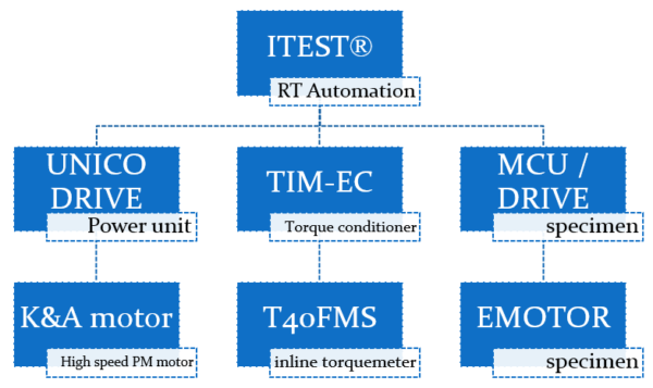 electric motor test bed: testing solution up to 25,000 rpm