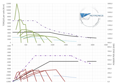 electric, hybrid or thermal powertrain test bed by Rotronics
